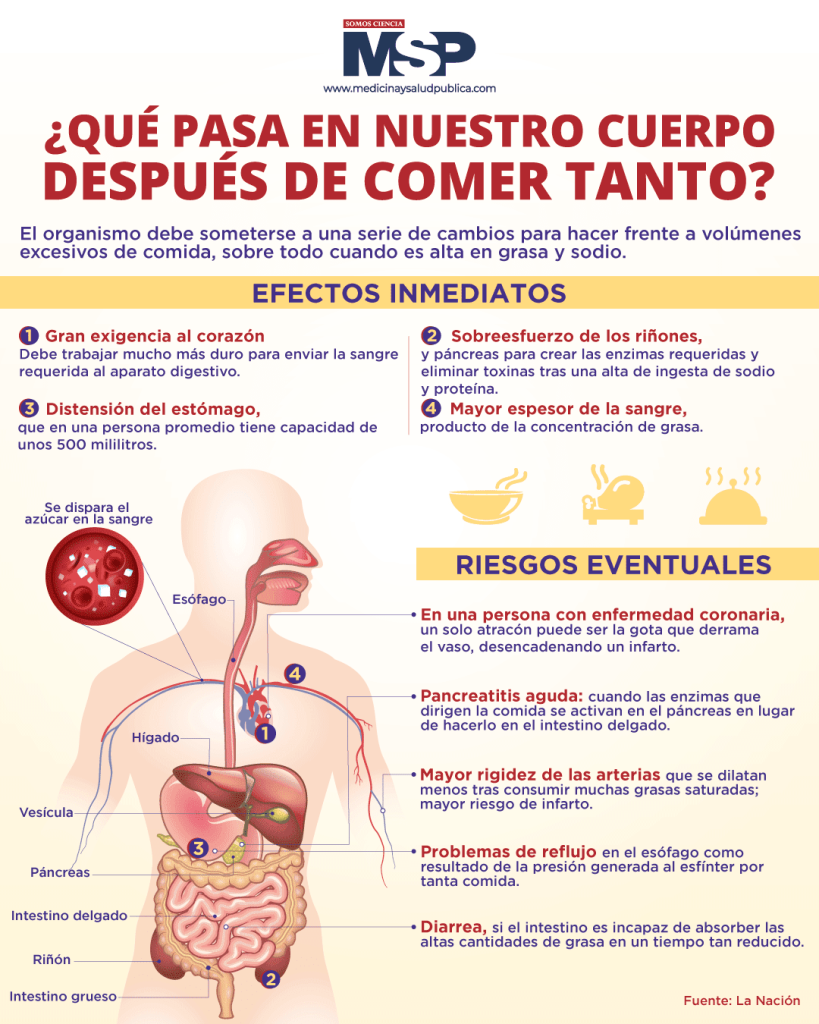 Qué Pasa Cuando Comemos Mucho? Efectos y Consecuencias 2025